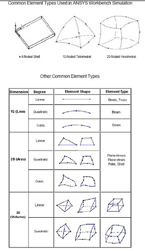ANSYS Workbench Guide - FEA Concepts & Terms explanation | CAD/CAM/CAE ...